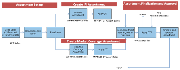Assortment Planning @ Cluster Task