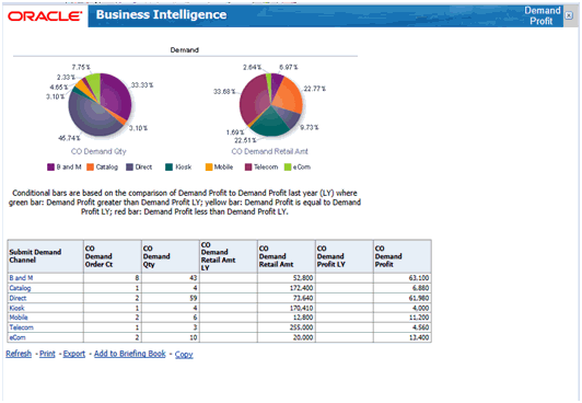 Oracle BI EE Integration in Retail Application