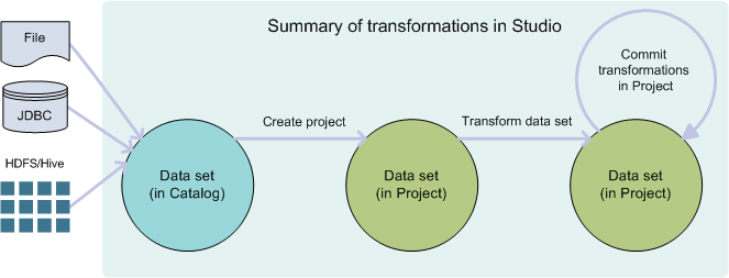 Transformations workflow diagram