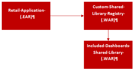 Customizing Retail Applications