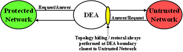 Diameter Topology Hiding