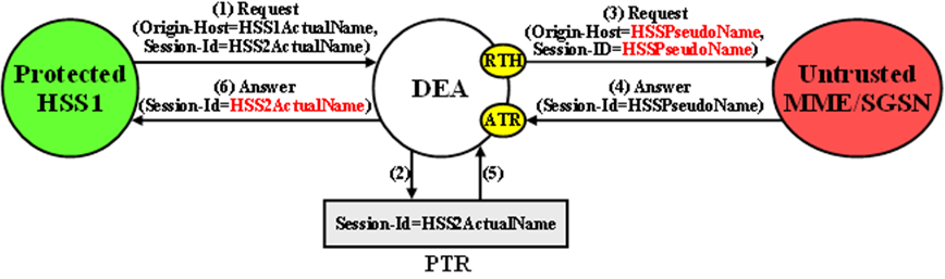 S6a/S6d HSS Topology Hiding