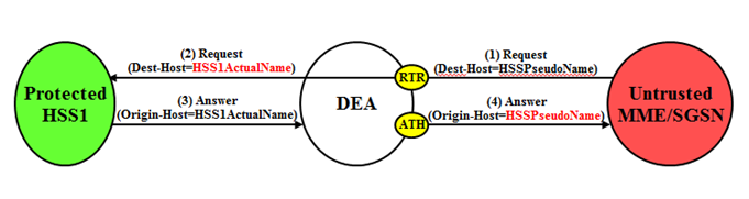 S6a/S6d HSS Topology Hiding