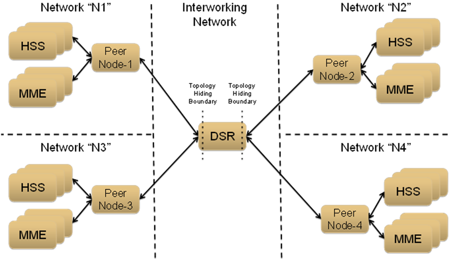 Diameter Topology Hiding
