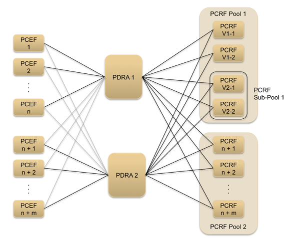 PCRF Pools and Sub-Pools Concepts and Terminology