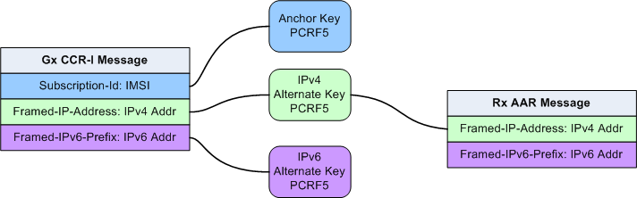 Subscriber Identification and Binding