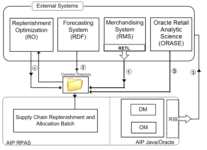 AIP Integration