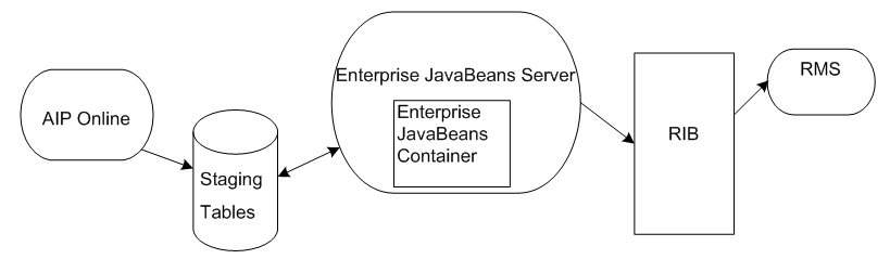 AIP Interfaces and Transformation Scripts