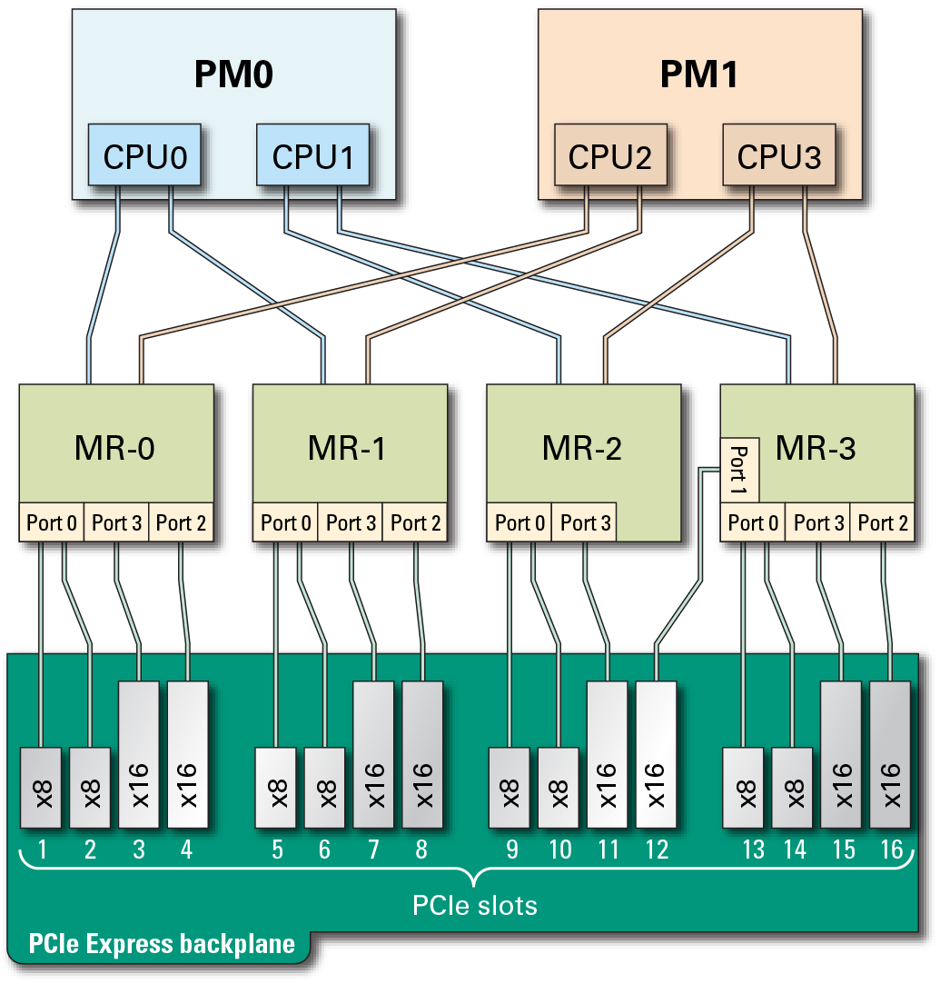 Understanding PCIe Root Complex Connections SPARC T8 4 Server Service Understanding PCIe Root Complex Connections SPARC T8 4 Server Service