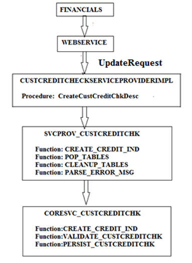 SOAP Web Service Provider Implementation