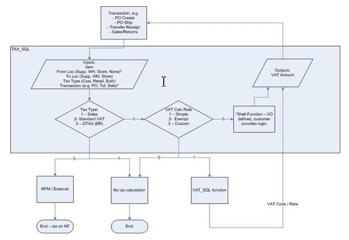 Oracle Retail Merchandising System