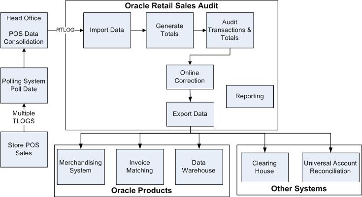 Oracle Retail Sales Audit