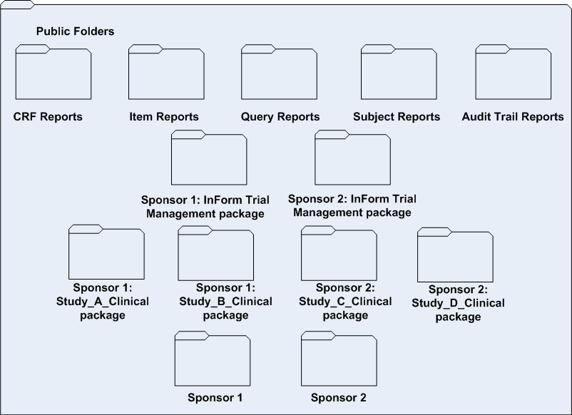 Folder structure for multiple sponsors, multiple studies