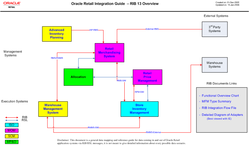 OracleRetail_RIB