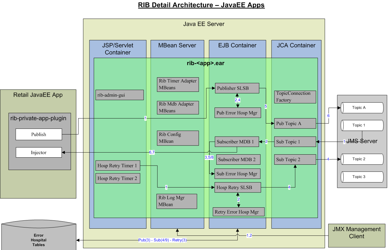 oracle-retail-application-apis