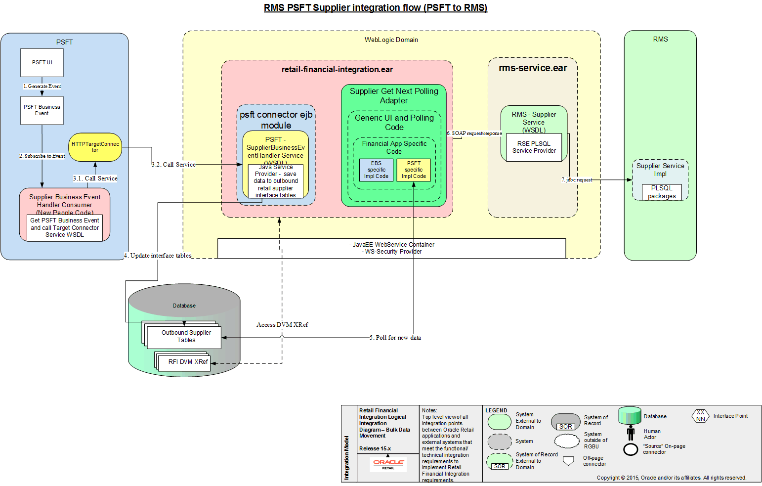 RFI_RMS_PSFT_SupplierModel