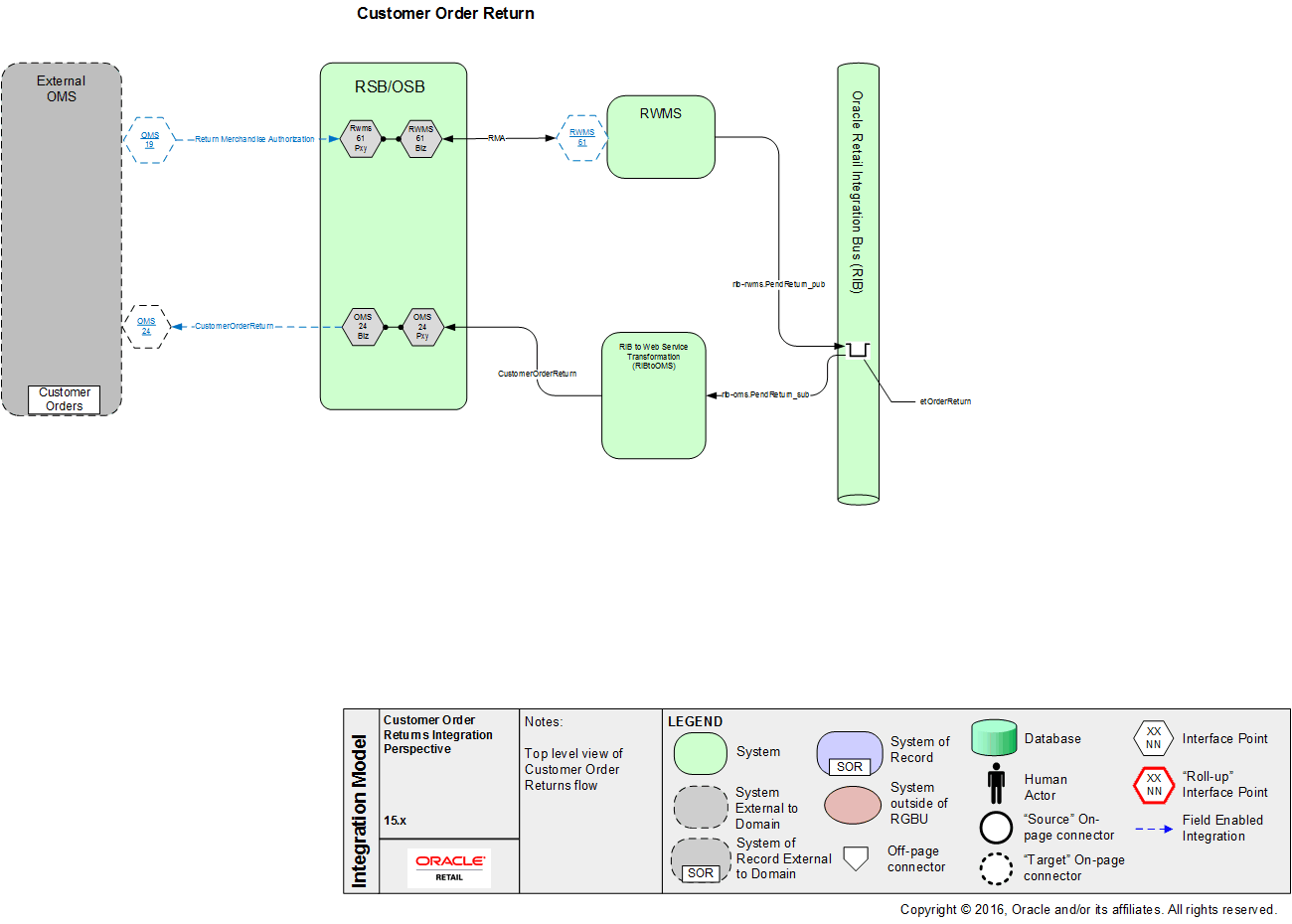CustomerOrderReturns
