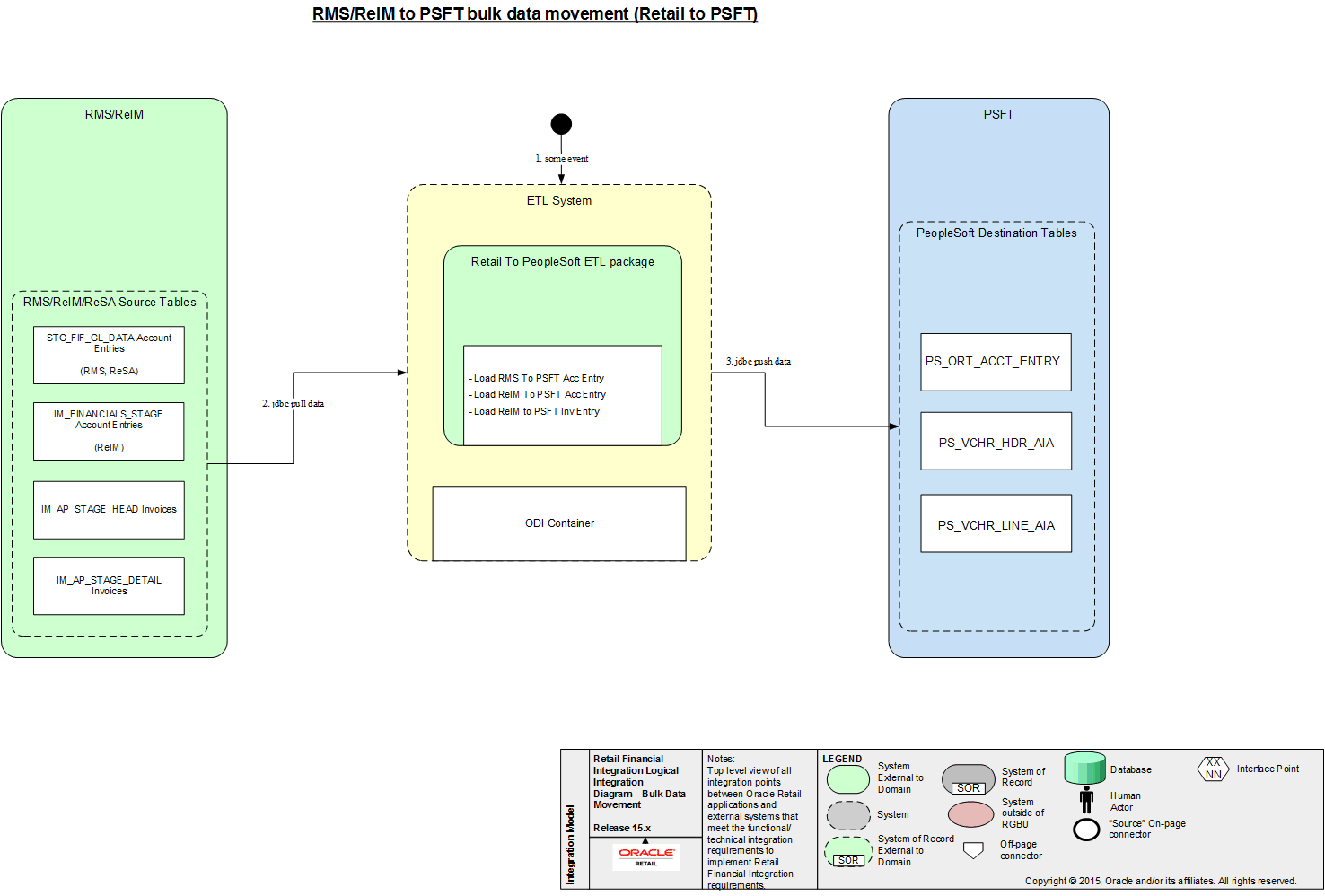RFI_RMS_PSFT_REIMBulkDataModel
