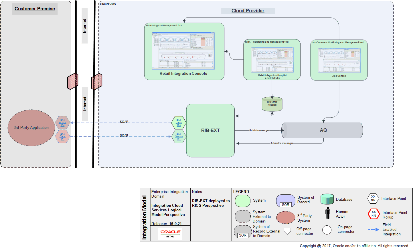 RIB-EXT_Integration_Model