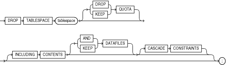 DROP TABLESPACE