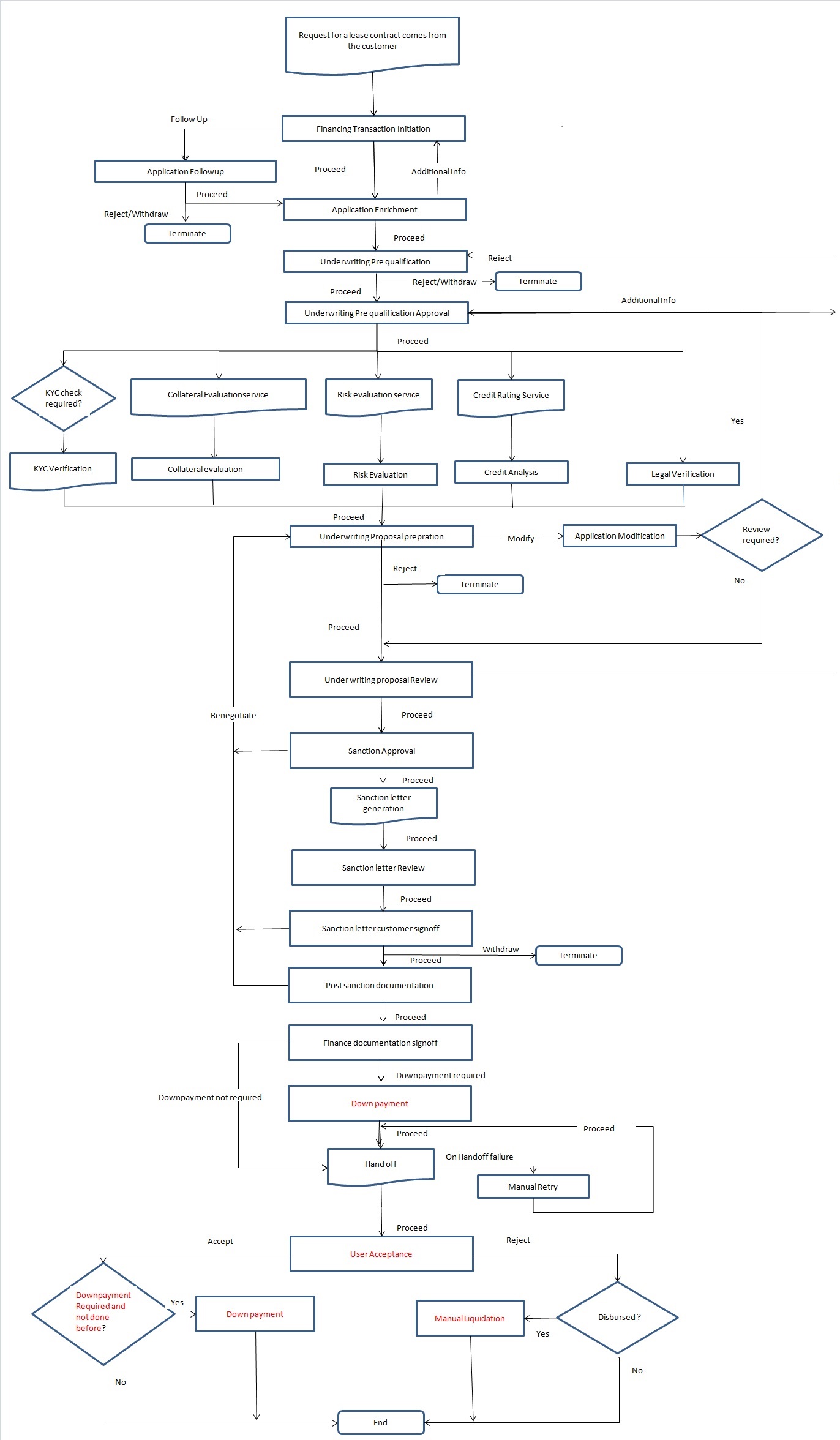 2. Istisna Corporate Islamic Financing