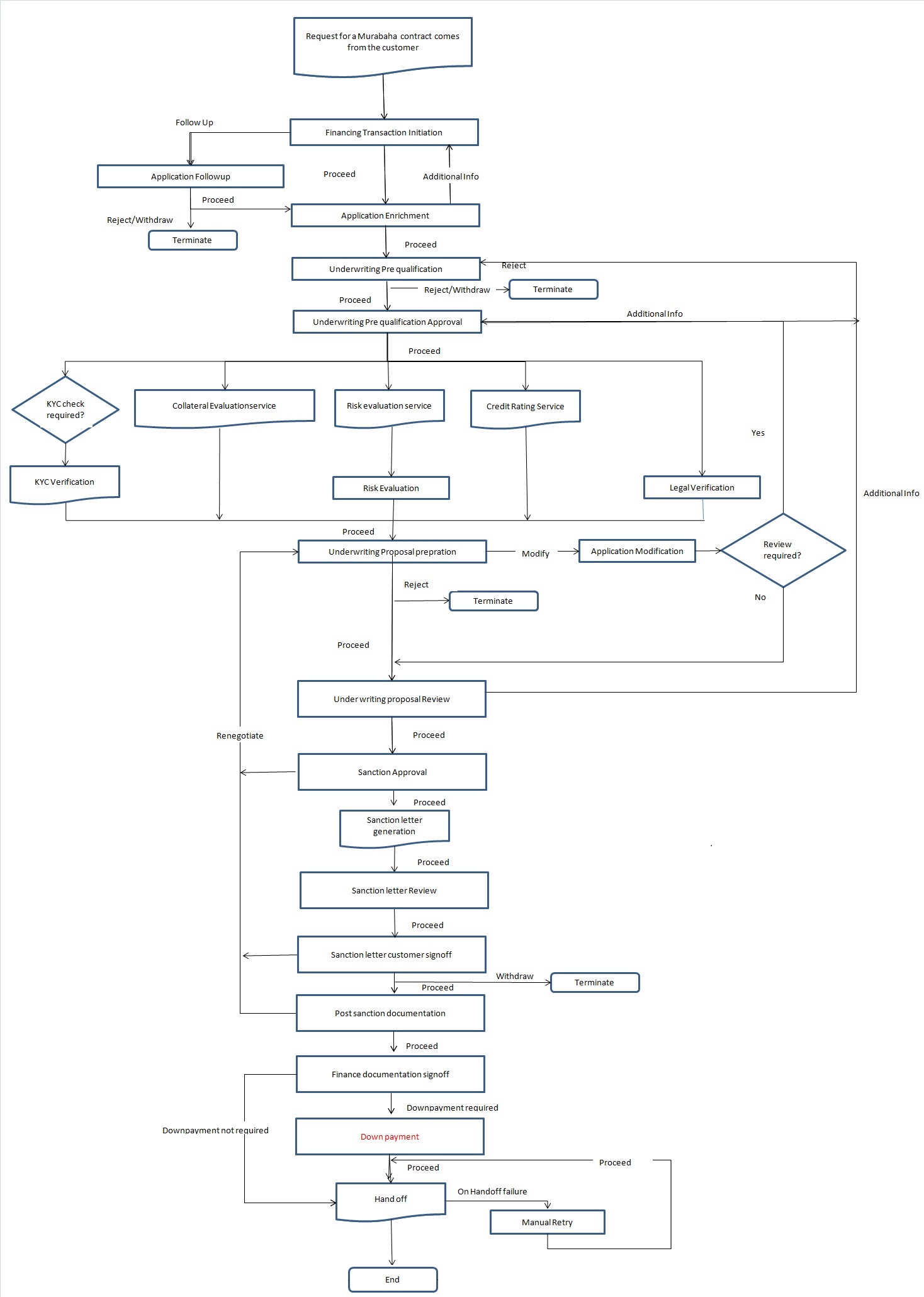 2. Murabaha Corporate Islamic Financing