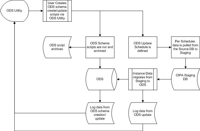 Operational Data Store Overview