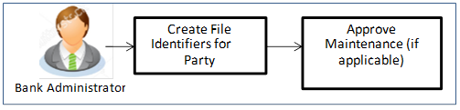 File Identifier Maintenance