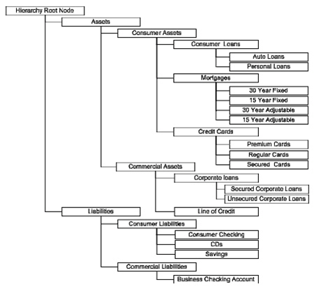 Defining Transfer Pricing Methodologies Using Node Level Assumptions