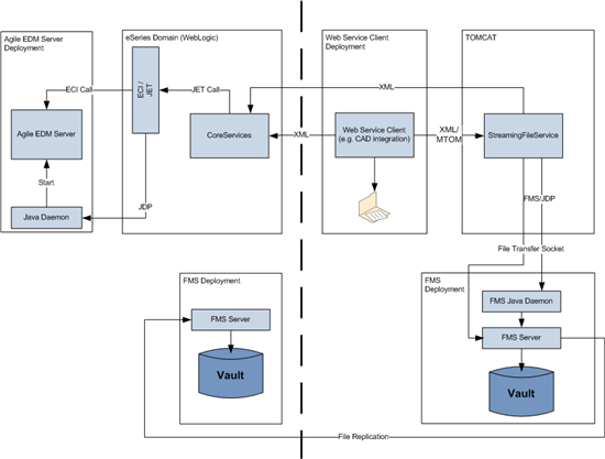 Agile e6 Core Web Services Operations