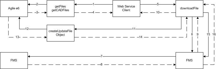 Agile e6 Core Web Services Operations