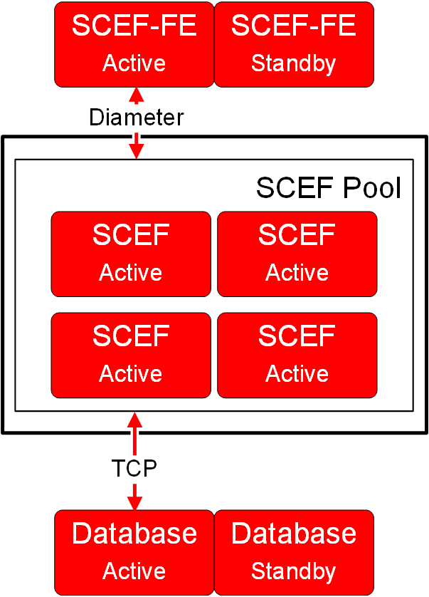 Service Capability Exposure Function Servers