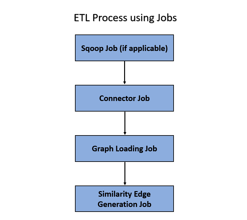 Configure ETL