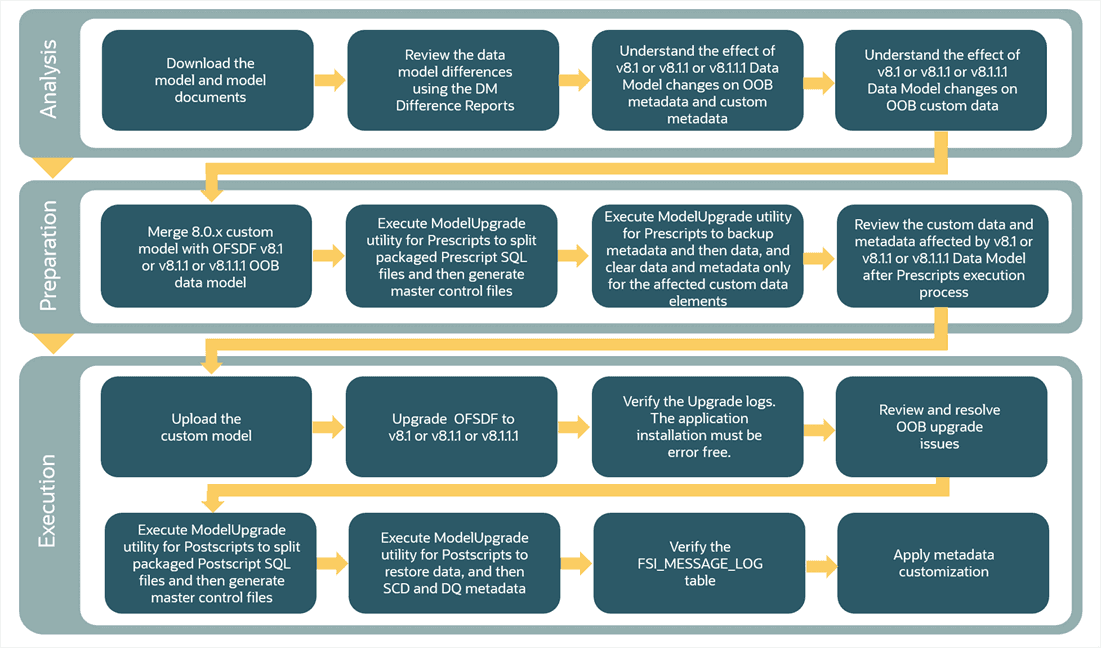 2 OFSDF Application Pack Upgrade Process