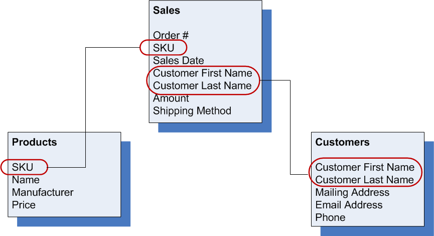 About groups for linked views