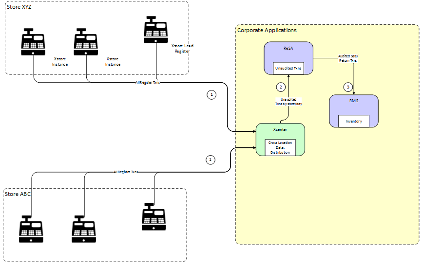 Transaction Flow from Xstore to ReSA
