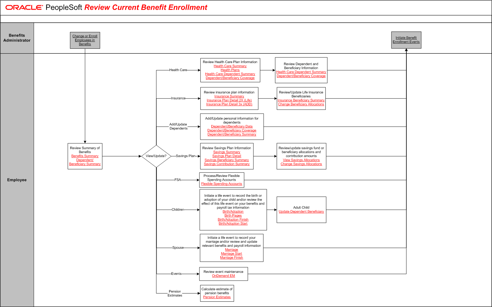 Review Current Benefit Enrollment