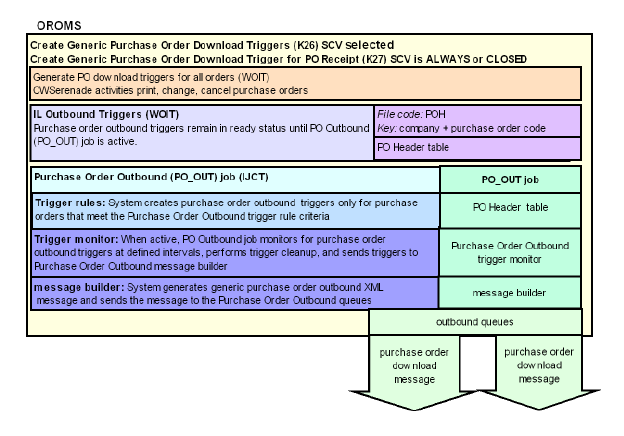 Generic Outbound Purchase Order API