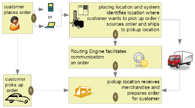 Order Broker Integration Overview