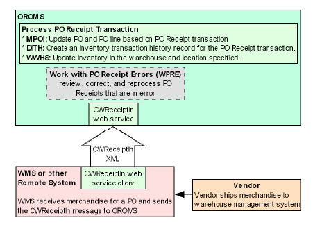 Purchase Order Receipt API