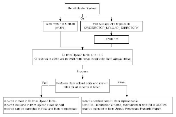 Retail Integration External System into OMS Overview and Setup