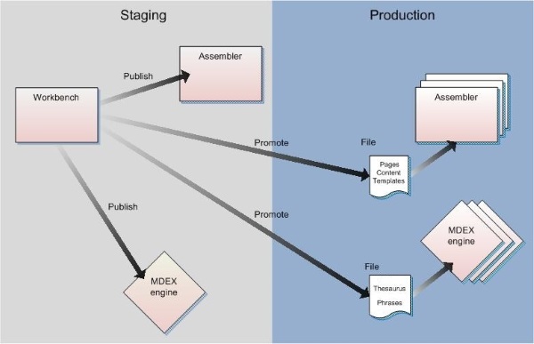 Oracle Commerce Guided Search - Staging and production environments