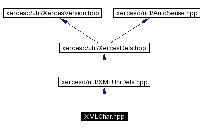 XMLChar.hpp File Reference
