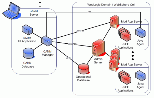 CAMM Operation and Environment Dependencies
