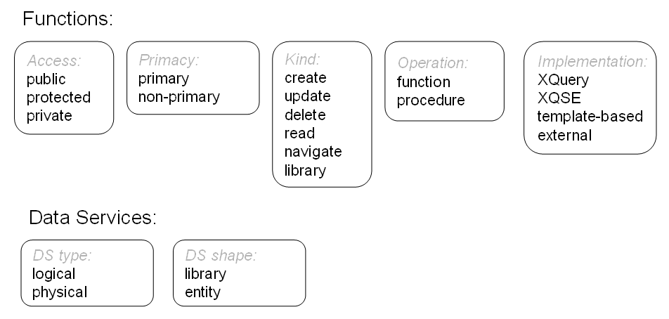 Data Services Developer's Guide : Data Service Types and Functions