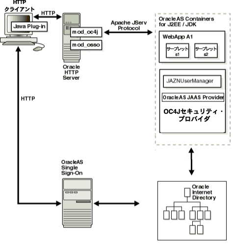OC4Jセキュリティの概要