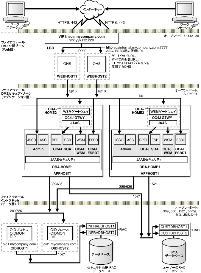 エンタープライズ・デプロイメントとは