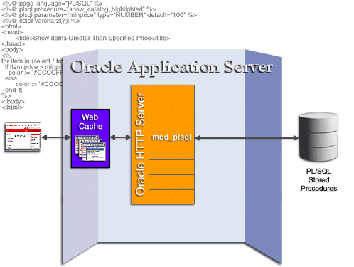 PL/SQL Applications Using PSPs