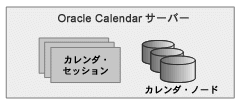 Oracle Calendarの配置
