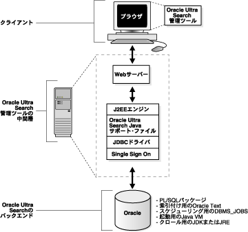 Oracle Ultra Searchの概要
